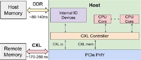 Figure 1 From Emucxl An Emulation Framework For CXL Based Disaggregated Memory Applications