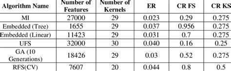 Error Rate And Compression Ratio For Conservative Kernel Selection
