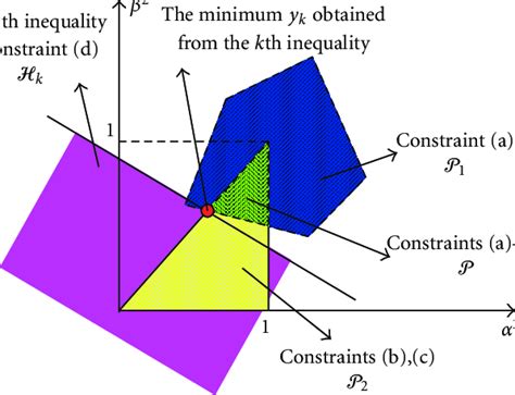geometric interpretation of the solution of the optimization problem of