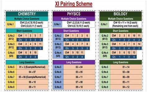 11th Class Chemistry Pairing Scheme 2023 Punjab Boards1st Year
