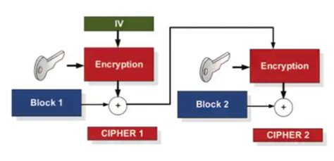 Cryptography Overview Flashcards Quizlet