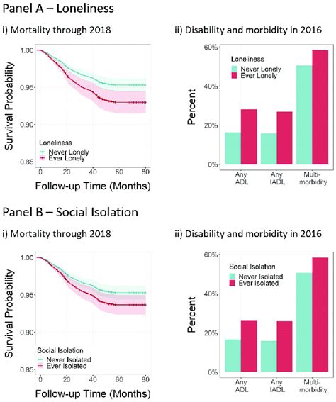 Associations Of Loneliness And Social Isolation With Deficits In