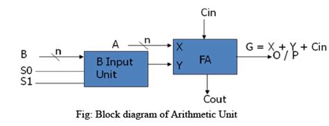 Arithmetic And Logic Unit Computer Architecture And Organisation Cao Computer Science