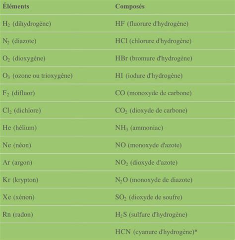 Module Unité Les gaz et leurs propriétés Flashcards Quizlet