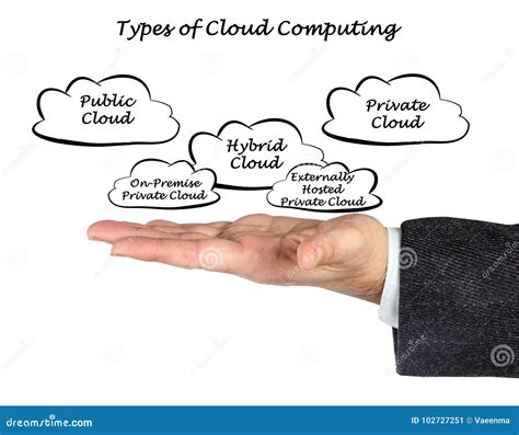 Types Of Cloud Computing Stock Image Image Of Diagram