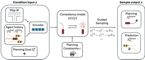[논문 리뷰] End To End Predictive Planner For Autonomous Driving With Consistency Models