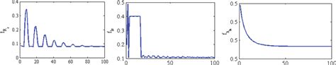 Objective Function Cost With The Pso Algorithm Download Scientific