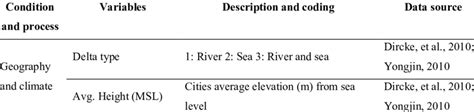 1 Explanatory Variables With Description And Data Source Download