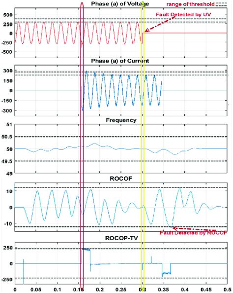 Effect Of Single Phase Fault On Islanding Detection Relays Download