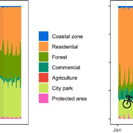 Daily Proportional Distribution Of Recreational Activity Across Land