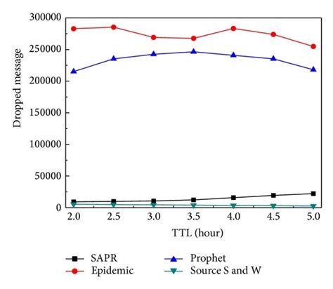 Buffer Size MB Message Interval S In RW Download Scientific Diagram