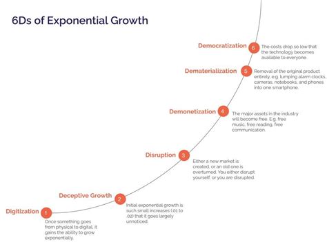 The 6d S Of Exponential Growth