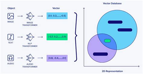 Introduction To Vector Databases A Way Of Storing High Dimensional