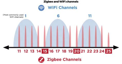 How To Flash SonOff USB Dongle To Be A Zigbee Repeater Router Set Transmit Power Devices