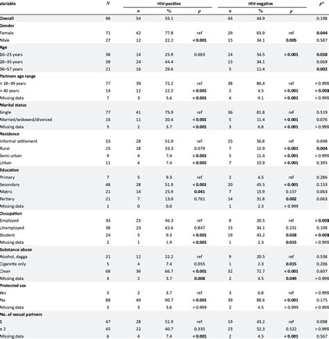 Factors Associated With Genital Ulcer Disease Among Hiv Positive And