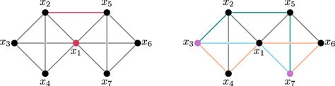 A Graph Containing A Vertex Edge Separator Such That Between Any Pair