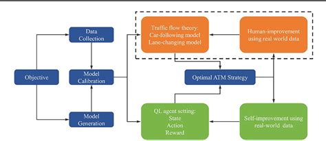 Figure 1 From Q Learning Based Coordinated Variable Speed Limit And Hard Shoulder Running