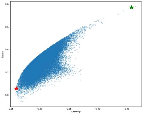 1 The Minimum Risk Portfolio The Red Star And The Optimum Risk Download Scientific Diagram