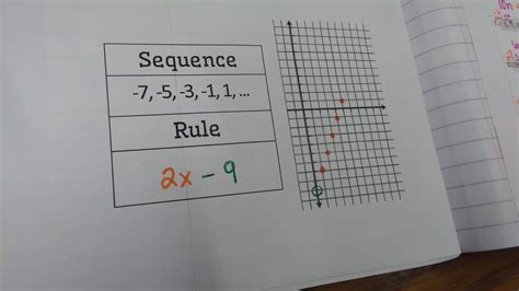 Finding The Rule For An Arithmetic Sequence By Graphing Foldable Math