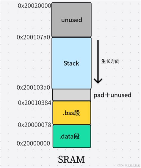 【stm32内存分区】内存中的rw段、zi段、堆栈怎样存放的?stm32 Zi段 Csdn博客 【stm32内存分区】内存中的rw段、zi段、堆栈怎样存放的?stm32 Zi段 Csdn博客