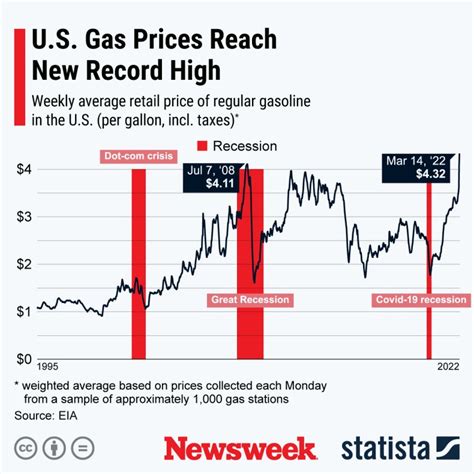 Only A Third Of Americans Will Blame Biden If Gas Prices Keep Rising Poll