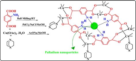 Stepwise Production Of Mof Linked Cu 2 Nh 2 Bdc 2 Dabco