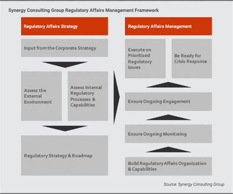 Regulatory Affairs Management