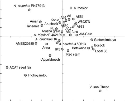 principal component analysis score plot of the first and second