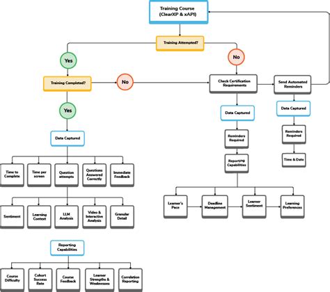 Uncover The Learning Data Lost In The Scorm Black Hole — Clearxp