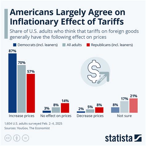 Americans Largely Agree On Inflationary Effect Of Tariffs