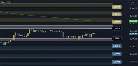 Gold Technical Analysis Xauusd 30m Brisk Markets Blog