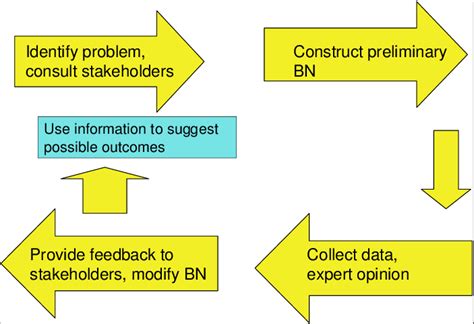 Building A Bayesian Network Download Scientific Diagram