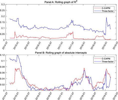 Figure 1 From A Three Factor Pricing Model For Cryptocurrencies