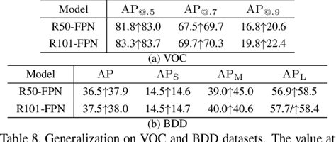 Table 8 From G Detkd Towards General Distillation Framework For Object