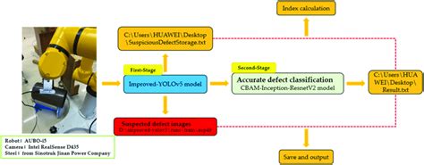 The Implementation Process Of An Industrial Environment Download