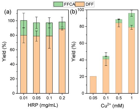 Concurrent Biocatalytic Oxidation Of 5 Hydroxymethylfurfural Into 25 Furandicarboxylic Acid By