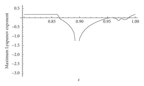 Maximum Lyapunov Exponent Plot For R 3 6 Download Scientific Diagram