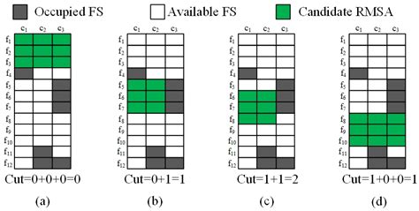 Lbfa A Load Balanced And Fragmentation Aware Resource Allocation Algorithm In Space Division