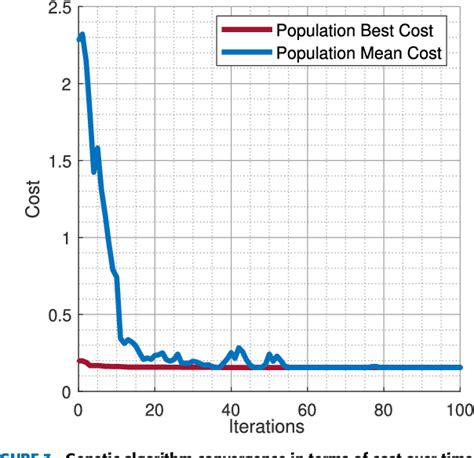 Figure From A Testing And Verification Approach To Tune Control Parameters Of Cooperative