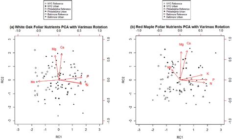 Figure 3 From Chlorophyll Fluorescence Parameters Leaf Traits And Foliar Chemistry Of White Oak