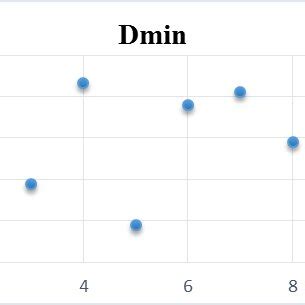 Minimum Dose Maximum Dose Organs At Risk Conformity And Homogeneity Download Scientific