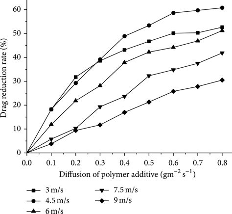 Drag Reduction Of Polymer Additive Injected Smooth Skin Download Scientific Diagram