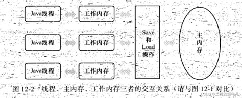白话说java虚拟机原理系列【第七章】：jmm内存模型详解 深入理解java虚拟机对 jmm的解释 csdn博客