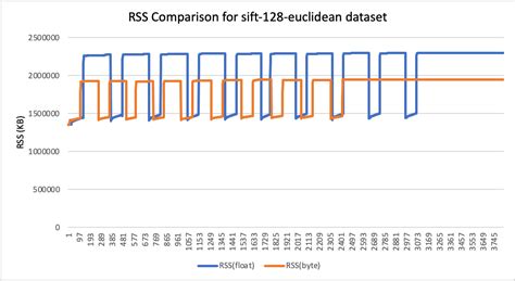 Byte Quantized Vectors In Opensearch · Opensearch