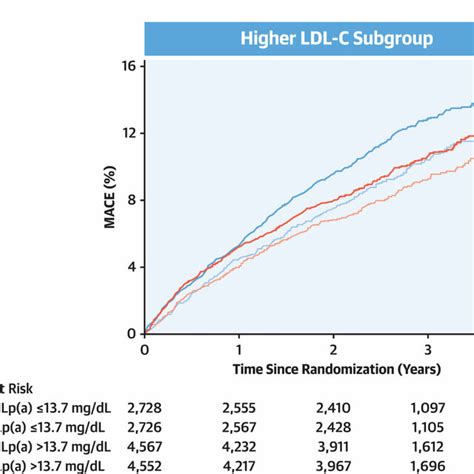Baseline Lipoprotein A Distribution In Lower And Higher Baseline Download Scientific Diagram