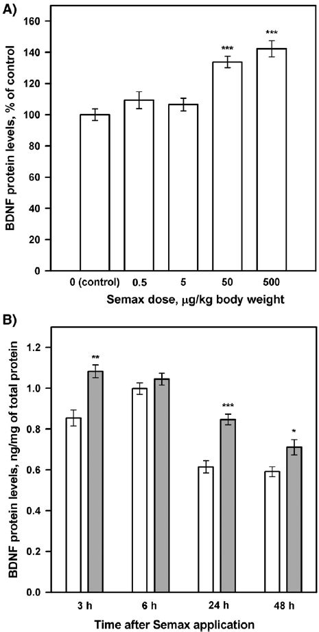 Characterization Of The Effects Of Semax On Download Scientific Diagram