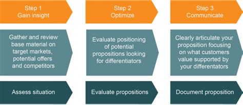Product Management Journal Propositions Product Focus Product Management Journal Propositions Product Focus