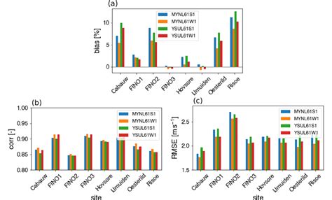Evaluation Statistics A Bias [ ] B Correlation [ ] And C Rmse Download Scientific