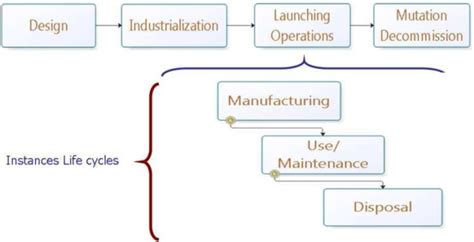 life cycles of an object and n instances download scientific diagram