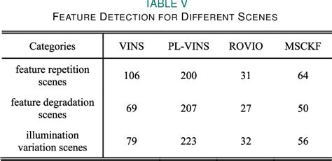 Table V From Experimental Evaluation Of Monocular Visualinertial Slam
